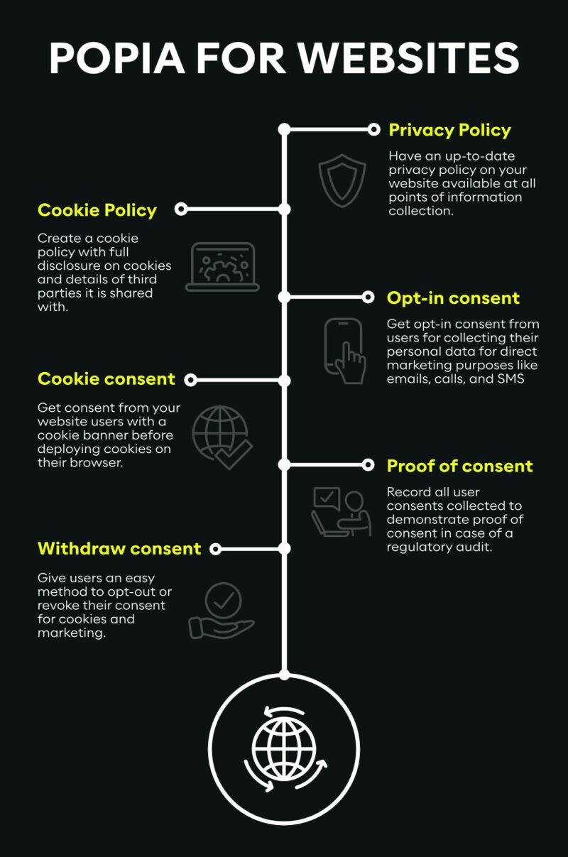 A Guide to POPIA Compliance [w/Infographics]