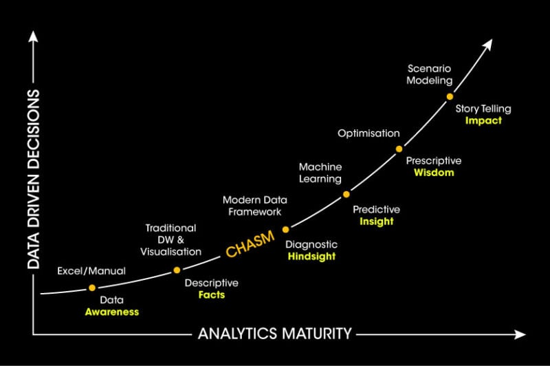 Understanding Your Position on the Analytics Maturity Curve